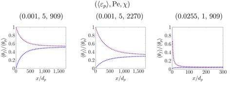 Heat Transfer Multiphase Flow Physics