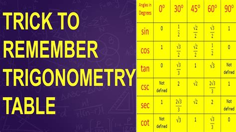Trigonometry Table Trick Trick To Remember Trigonometry Table Based Examples In Hindi