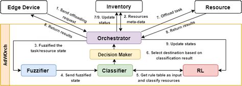 Adworch Components And Task Offloading Flow Download Scientific Diagram