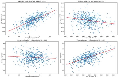 Using Mlb Bat Tracking Data To Better Understand Swings Driveline