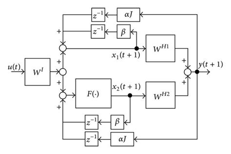 A Recurrent Hybrid Network Structure B Block Diagram Of Recurrent Download Scientific