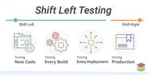 Practicing Devsecops With Azure Devops