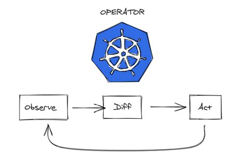 introduction to kubernetes operators sokube