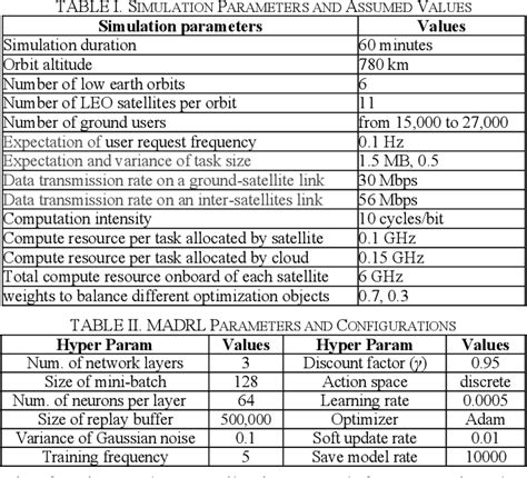 Table Ii From Multi Agent Deep Reinforcement Learning Aided Computing Offloading In Leo