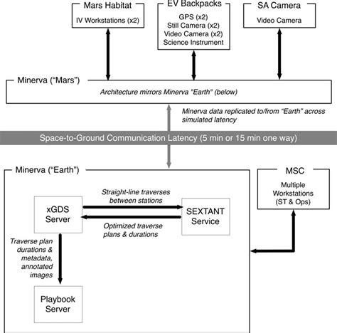 High Level Minerva Architecture Showing Data Flow Between Hardware And Download Scientific