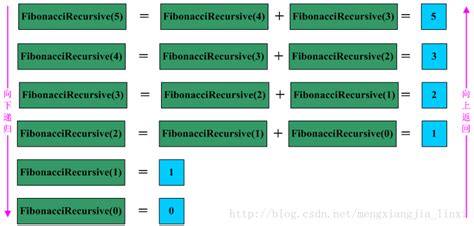 斐波那契数列fibonacci实现（递归、尾递归、循环） 归递函数fib求斐波那契数列 Csdn博客
