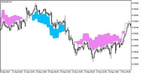 Free Download Of The Xmadivergencehtf Indicator By Godzilla For Metatrader 5 In The Mql5