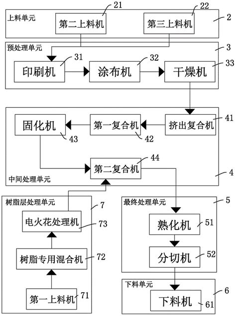 一种超韧防穿高阻隔共挤复合膜的生产系统的制作方法