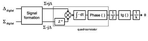 Block diagram of phase architecture nº Download Scientific Diagram