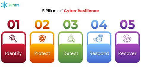 Cyber Resilience 101