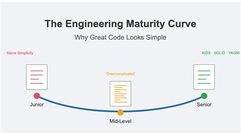Why Great Code Looks Simple The Engineering Maturity Curve