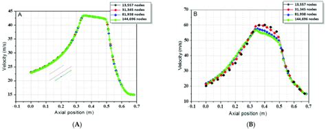 Results Of The Various Meshes A Single Phase Gas And B Two