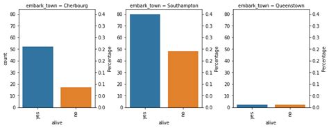 Python 3x Add Percentage Axis To Seaborn Catplot With Correct Axis Tick Labels Stack Overflow