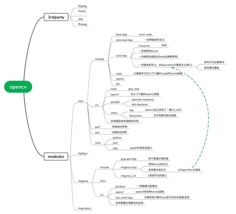 Hawkhai 编程与调试 C Opencl And Cuda 初探