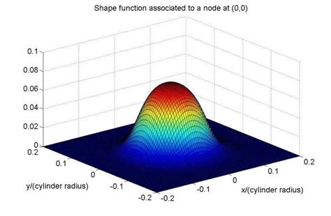 A Mls Shape Function Located At The Origin Coordinates í µí±¥ And í Download Scientific