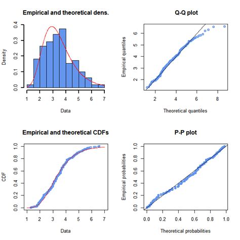 20 Pdf Cdf Q Q Plot And P P Plot For Wind Speed In Mazara Del Vallo