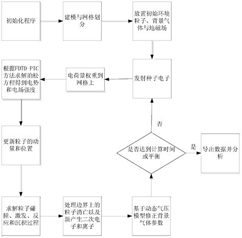 Numerical Simulation Method For Spacecraft Discharge Induced By Release Of Neutral Gas Eureka
