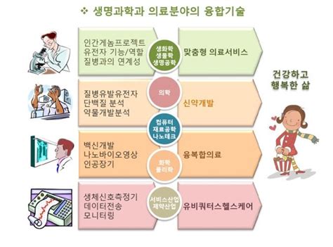 생명과학의 융복합기술 적용과 일상 사례 네이버 블로그