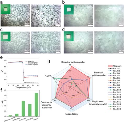 Generalized Demonstration Of The Dielectric Switching Behavior Of