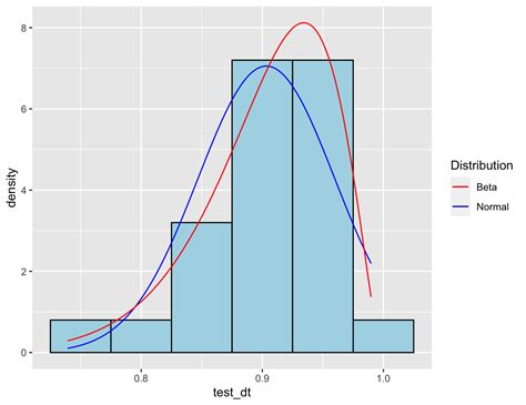 R Why Overlaying Beta Distribution On A Histogram Fails For Small