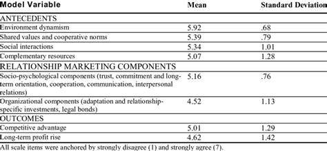 Mean And Standard Deviation For Model Variables Download Scientific