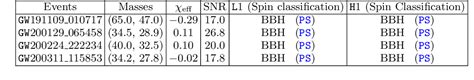 Table Iv From Can Convolution Neural Networks Be Used For Detection Of Gravitational Waves From
