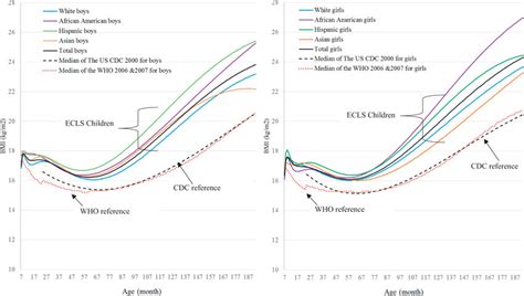 Sex And Ethnic Specific Predicted Mean Bmi From 7 Months To 16 Years