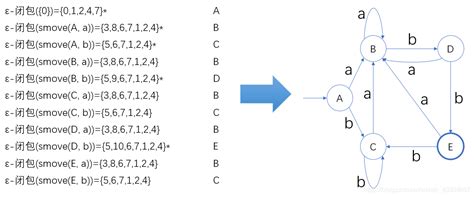 【编译原理系列】词法 Dfa 及分析器构造编程基于dfa设计一个词法分析器 Csdn博客