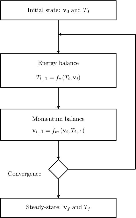 6 Algorithm For The Steady State Convergence Velocity And Temperature