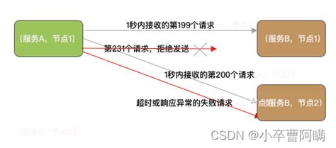 服务的熔断、降级与限流 若 飞 博客园