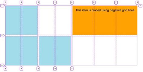 Как позиционировать в Css Grid элементы с помощью отрицательных линий сетки