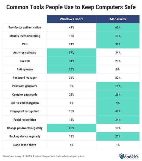Who Practices Digital Safety Better Mac Or Windows Users [survey] All About Cookies