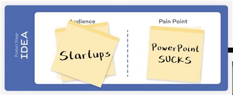 Lean Validation Board