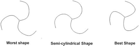 Optimal And Worst Configurations Compared To The Modified Turbine
