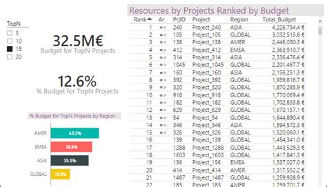 Dynamic Topn And Ranking In Power Bi