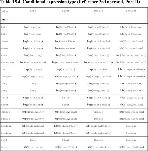Table 154 From The Java Language Specification Semantic Scholar