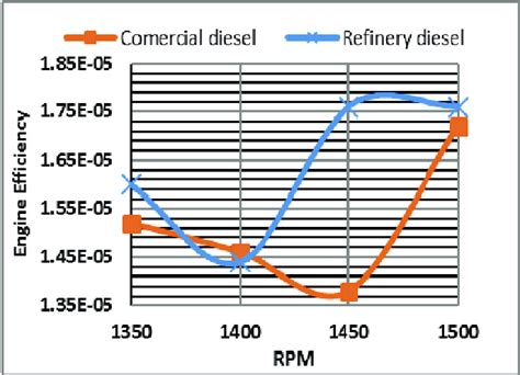 Engine Efficiency Of Commercial Diesel And Refinery Diesel Download Scientific Diagram