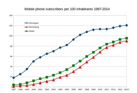 Mobile Phone Wikipedia