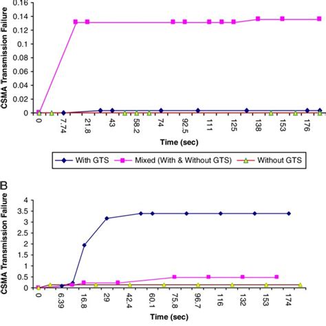Queue Size A Pan Coordinator B End Device Download Scientific Diagram