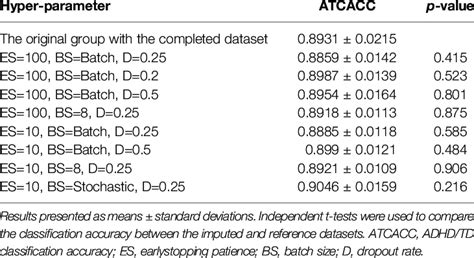 Classification Accuracy Of Attention Deficit Hyperactivity Disorder Download Scientific Diagram