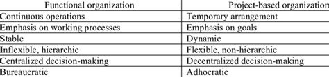 Functional Vs Project Based Organization Download Table