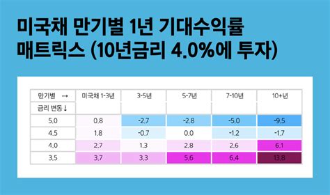 24년 투자 방향성 Part3 채권 시장 전망과 채권 투자 전략 삼성자산운용 블로그