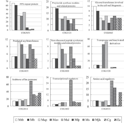 Examples Of COGs Abundance Differences For 10 Species In Each Panel Download Scientific