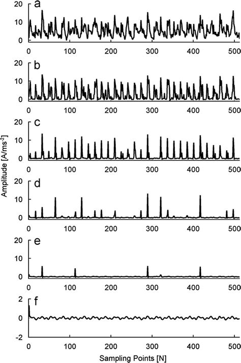 Approximation Signals At Third Level Decomposed By Amglw Using Six Download Scientific Diagram