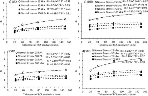 Interface Interaction Coefficient For A Gtx B Ggd C Stp And D Stg Download Scientific Diagram