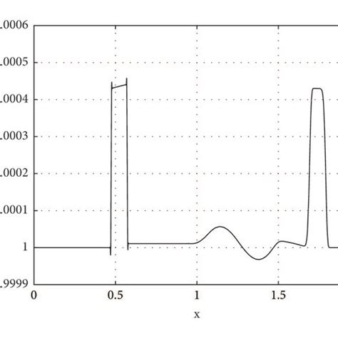 A Small Perturbation Of One Dimensional Steady State Water With A Pulse Download Scientific