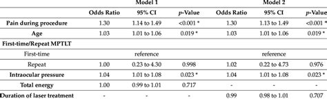 Multivariable Mixed Effects Ordinal Logistic Regression Showing The