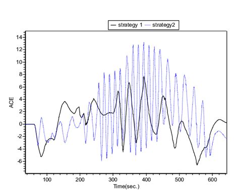 Simulation Calculation Of Ace Between Two Strategy In Regulation