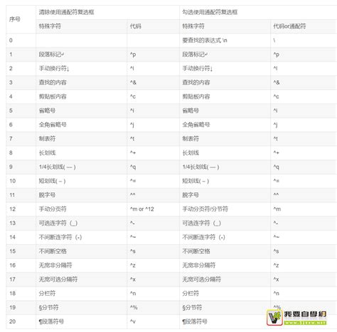 Word通配符的实用操作 我要自学网