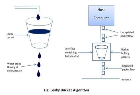 Leaky Bucket Algorithm Webeduclick Algorithm Computer Network